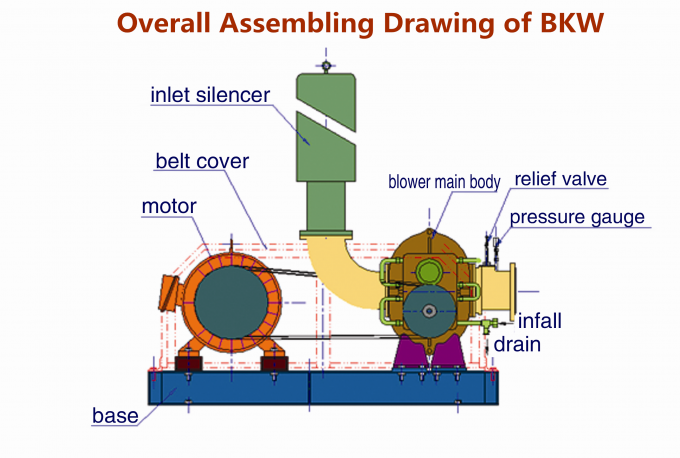 100 Kpa 20m3/Min 6" 55 Kw Besi Cor Mini Roots Blower Tiga Lobus